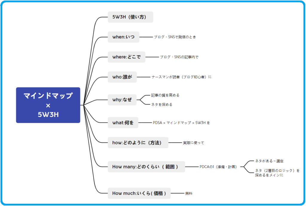 ブログ初心者におすすめ 高品質のネタが無限に作れる、PDCAサイクル、マインドマップ、5W3Hの活用法 - ナースマンと学ぼう！